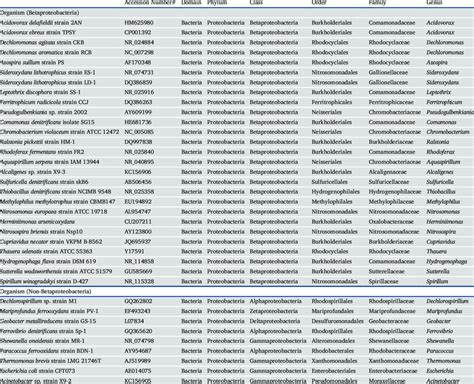 The Names Ncbi Accession Numbers And Taxonomy Of The 36 Bacterial Download Scientific Diagram