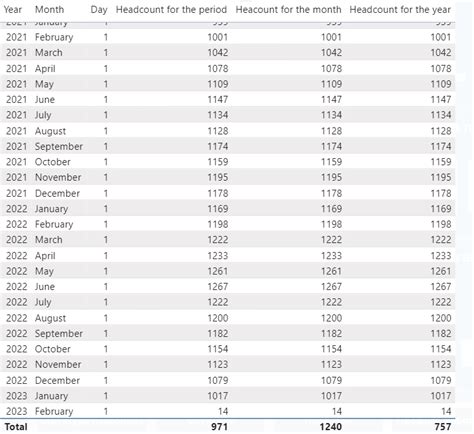 headcount on a date vs month headcount vs year hea microsoft