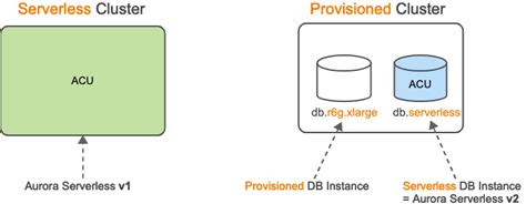1分でわかるamazon aurora serverless v2入門 developersio