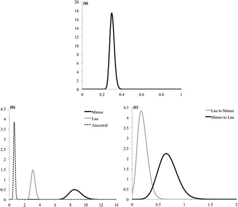IMa2p Marginal Distributions For The Population Splitting Time T A