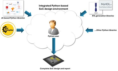 Build A Python Based Design Environment For Large SoC Designs SemiWiki