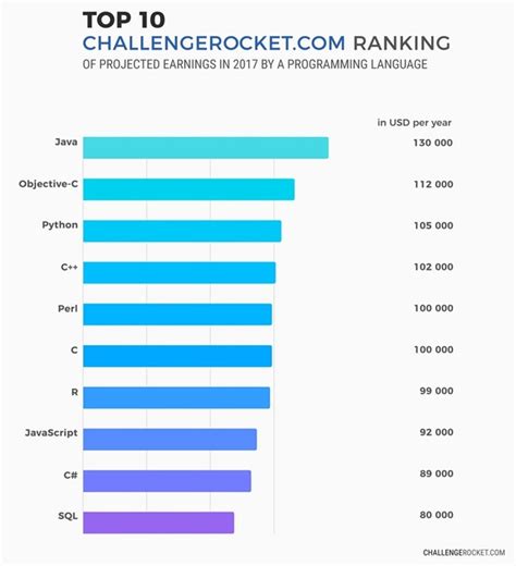 Programming Languages To Watch In 2018 Savvy Developer