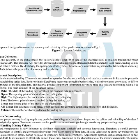 Figure 1 From Predicting Stock Prices For The Next 7 Days A Comparative Analysis Of Sarima And