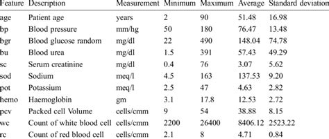 Statistical Analysis Of Numerical Attributes Download Scientific Diagram