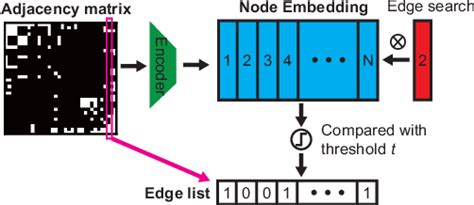 figure 3 from reram based graph attention network with node centric