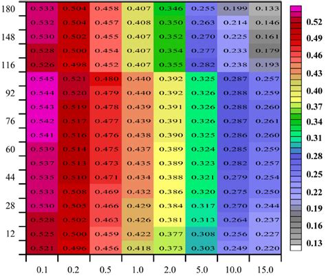 想用python画一个类似热图但是其中标有数字并有colorbar的图，论坛的大神能不能给个思路啊python Csdn问答