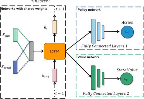 The Actor Critic Framework Of Our Proposed Method Download Scientific