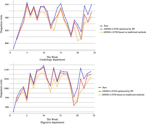 The Comparison Of The Fitting And Forecasting Performances Of The Two