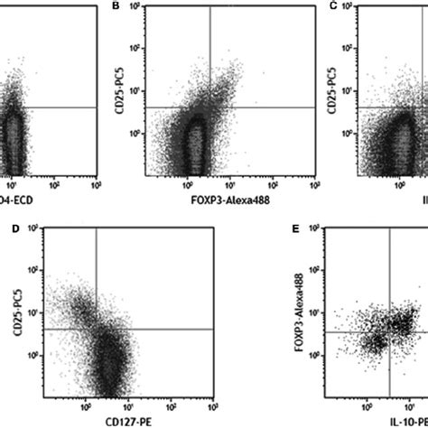 Example Flow Cytometry Dot Plots To Display The Gating And Download Scientific Diagram