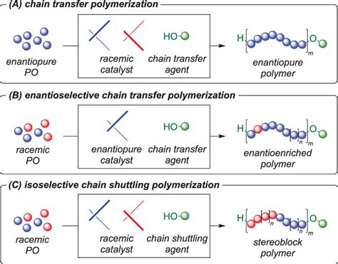 Enantioselective Epoxide Polymerization The Coates Research Group