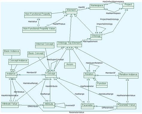 Ontology Metadata Schema Download Scientific Diagram