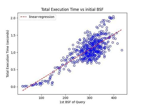linear regression for seismic queries prediction download scientific