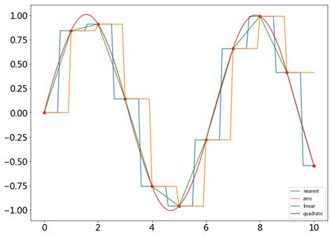 Python SciPy库拟合与插值 知乎