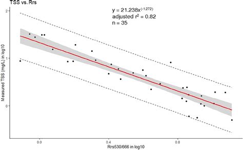 Empirical Relationship Of Tss Retrieval Between The In Situ