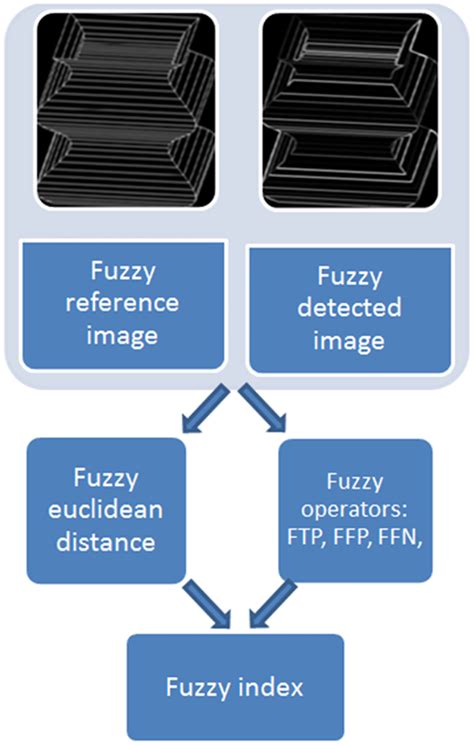 Pixels Matrix After Fuzzification With A Triangular Membership Function