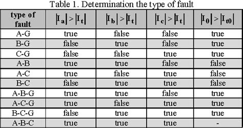 Table 1 From A New Fault Location Technique On Radial Distribution