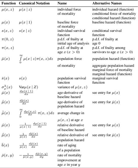 Table A1 From Unobserved Population Heterogeneity A Review Of Formal