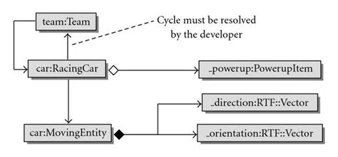 example of an object graph supported by the generic serialization