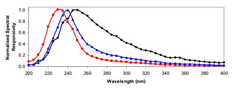 Shows The Spectral Responsivities For Msm Devices Made From The Ga 2