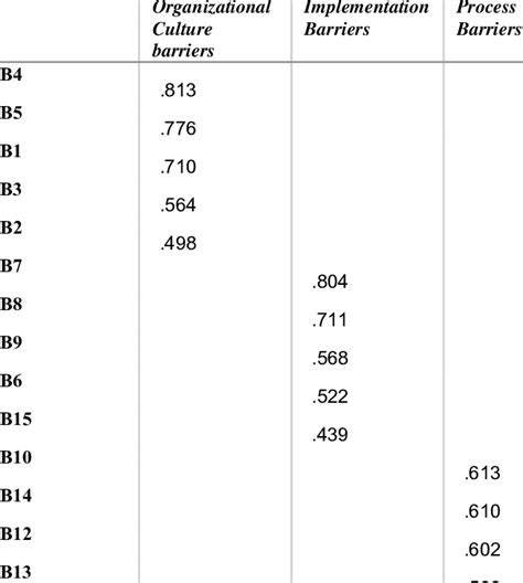 Factor Loadings Of Cm Barrier Groups Download Scientific Diagram