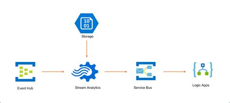 Complex Event Processing Cep With Azure Stream Analytics Getting Started With Streaming Data