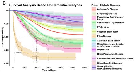 Ai Finds Key Signs That Predict Patient Survival Across Dementia Types