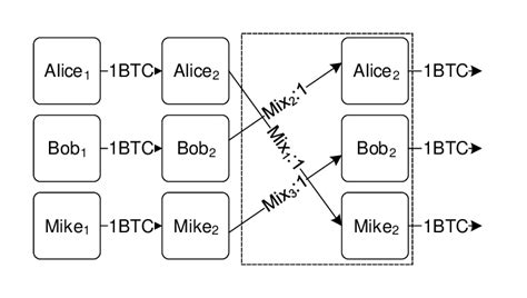 Bitcoin Mixing Service Diagram Download Scientific Diagram