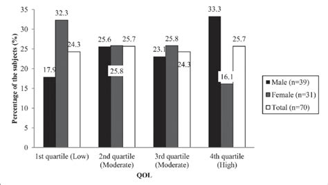 Qol Of Patients Based On Quartile Distribution Of The Score N70