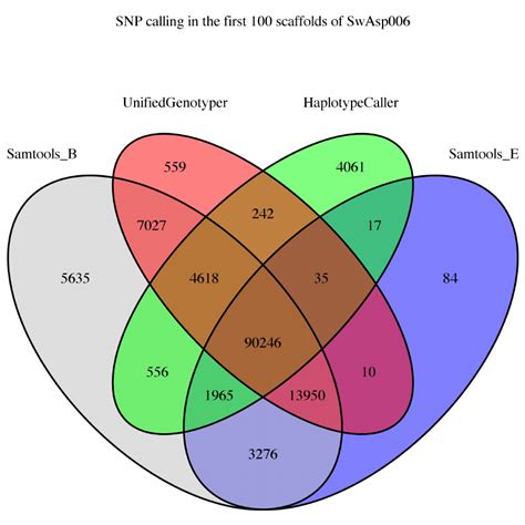 Concordant And Specific Calls In Snp Detection Over The First 100 Download Scientific Diagram