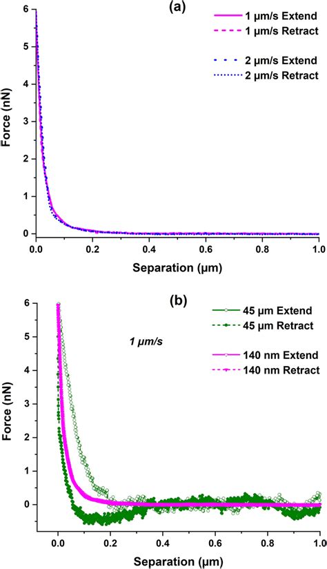 Afm Indentation Force Curves For Lehfilcon A Cl A Using The 140 Nm