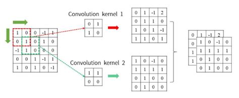 The Process Of Convolution Operation Download Scientific Diagram