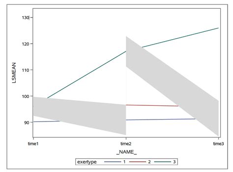 Solved Help Please Adding Confidence Intervals To Sgplot After Repeated Me Sas Support