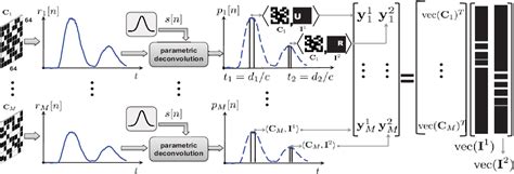Figure 1 From Compressive Depth Map Acquisition Using A Single Photon Counting Detector