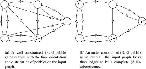 Figure 1 From Pebble Game Algorithms And Kl Sparse Graphs Semantic