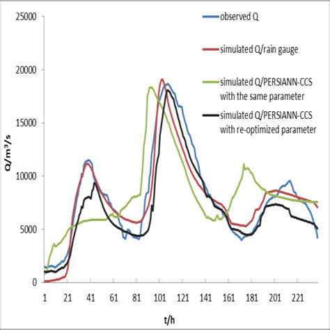 the flood simulation results of the coupling model with two