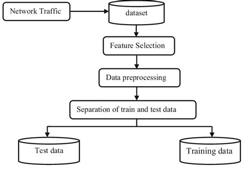 preprocessing operations on data download scientific diagram