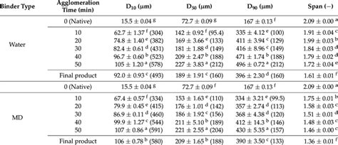 Psd Of Xg Agglomerates With Different Binders Water And Md As A Download Scientific Diagram