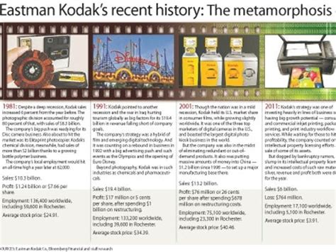 Kodak Blows Itself Up In Hopes Of Surviving
