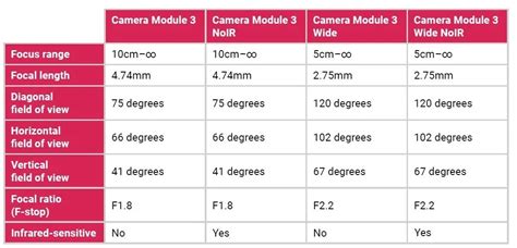 raspberry pi camera module 3 noir 12mp with auto focus lens roboticsdna