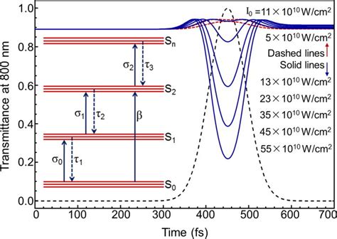 femtosecond all optical parallel logic gates based on tunable saturable