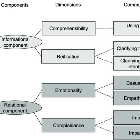 A Taxonomy Of Administrative Language Note Figure Adopted From