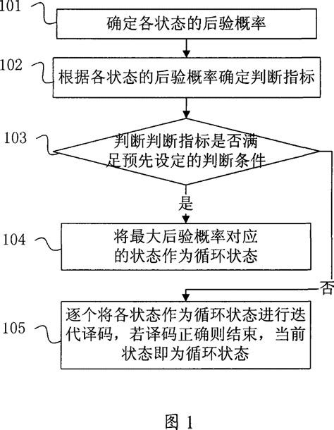 Method And Apparatus For Searching Convolutional Turbo Code Recurrent