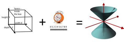 SpaceTime Relativity Quantum Physics And Quantum Gravity