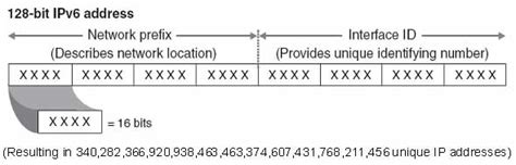 S2PHosT Mengenal Alamat IP Versi 6 IPv6