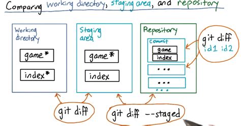 LateDreamer의 좌충우돌 Working Directory Staging area Repository간의 비교