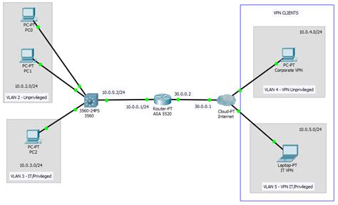 Cisco Asa L Core Switch And VPN Access Network Engineering Stack Exchange