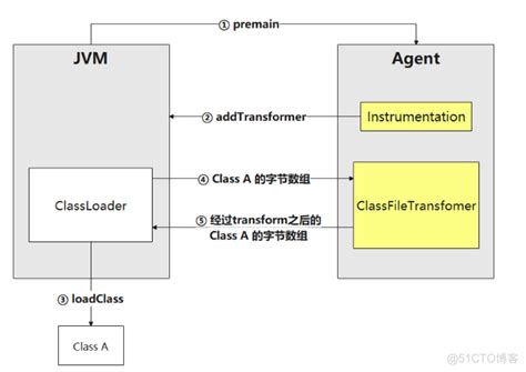 Java Agent探针开发步骤使用详解 及 案例分析perceus的技术博客51cto博客 Java Agent探针开发步骤使用详解 及 案例分析perceus的技术博客51cto博客