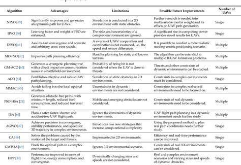 Table 4 From Bio Inspired Optimization Based Path Planning Algorithms In Unmanned Aerial