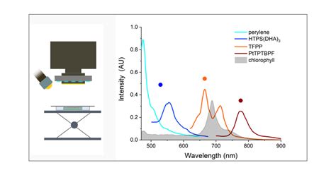 Multiparameter Sensing Of Oxygen And Ph At Biological Interfaces Via Hyperspectral Imaging Of