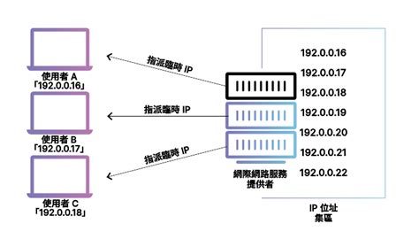我的 Ip 位址是什麼？ Cloudflare
